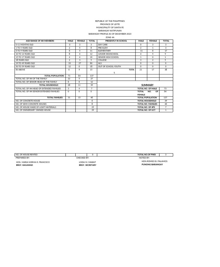 Barangay Profile Summary | PDF