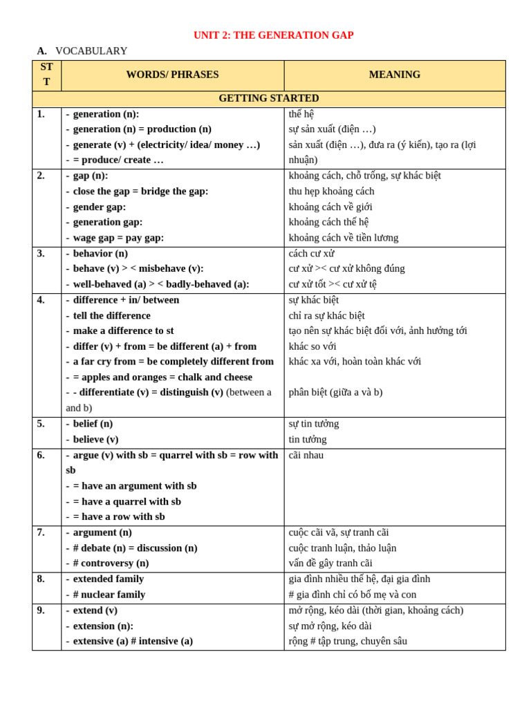 Unit 2-Voc-G I HS | PDF