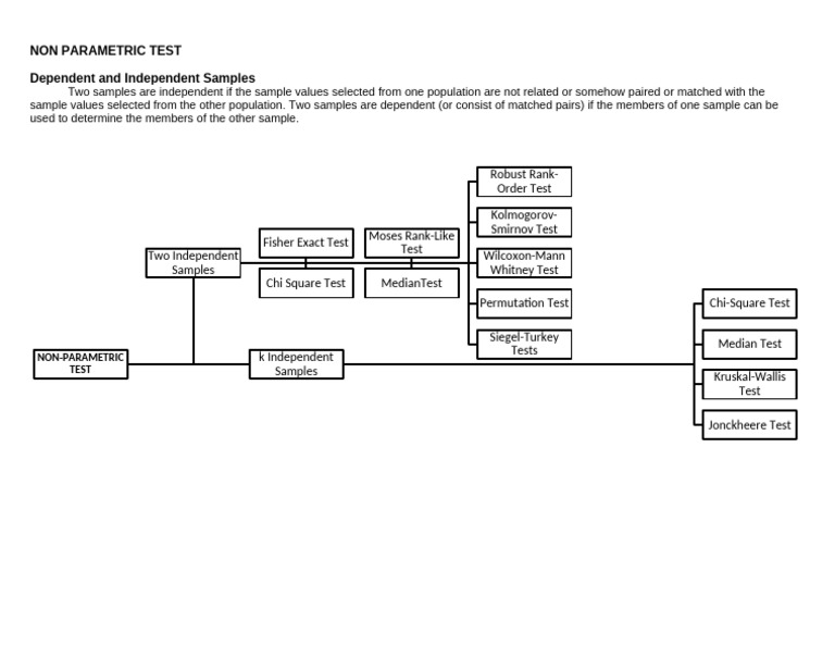 Independent Samples | PDF