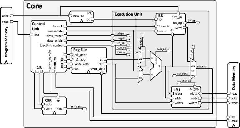 Arch RiscV | PDF