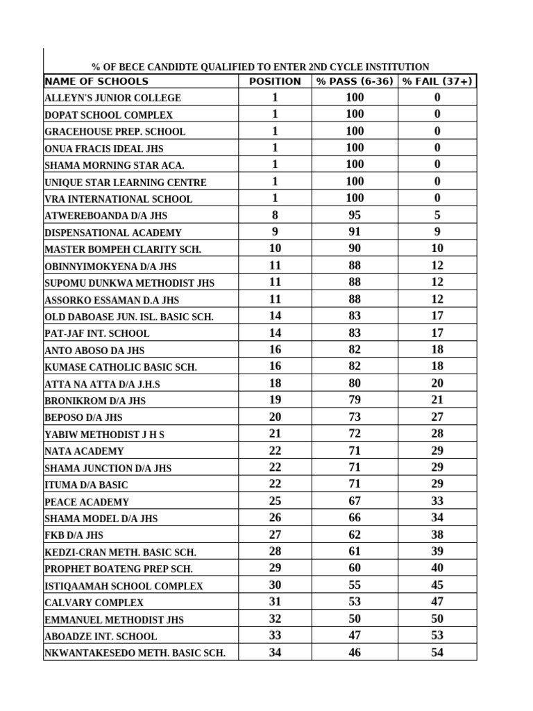 Bece 2023 % Pass Performance by Schools | PDF