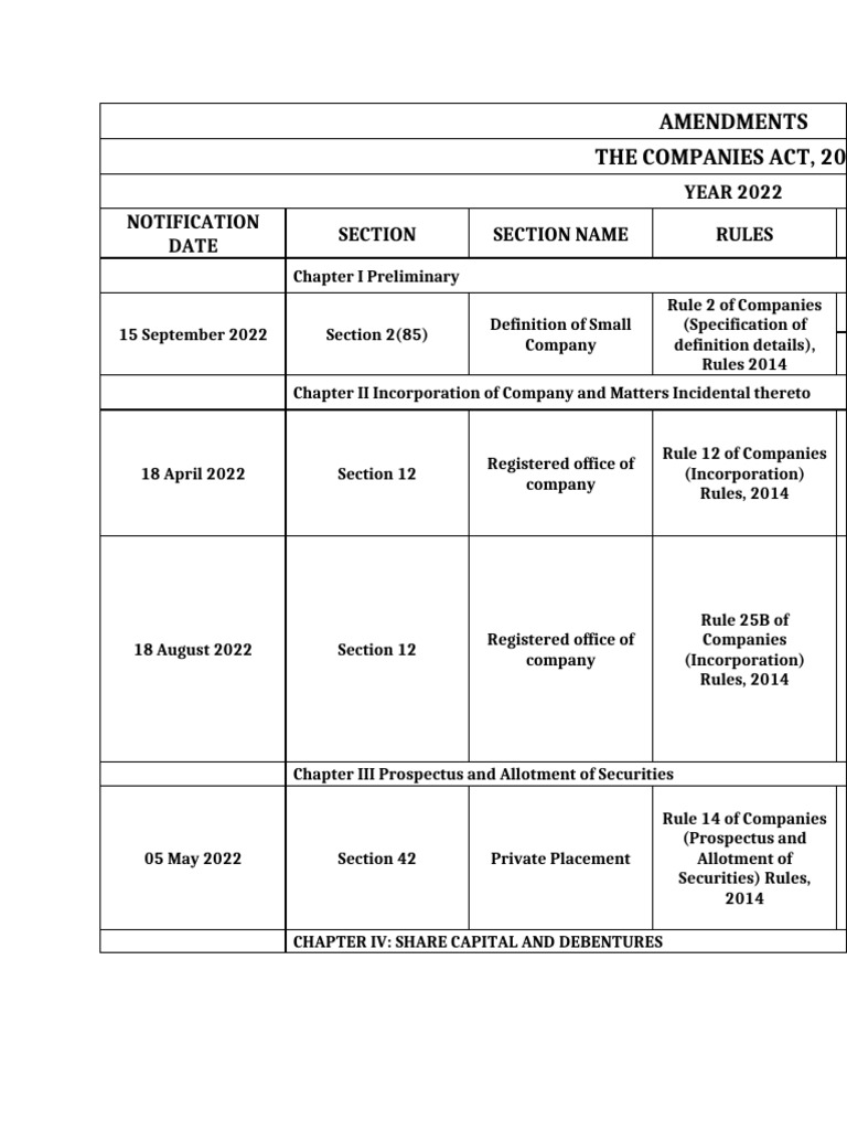 Amendments to Companies Act 2022 | PDF | Justice | Crime & Violence