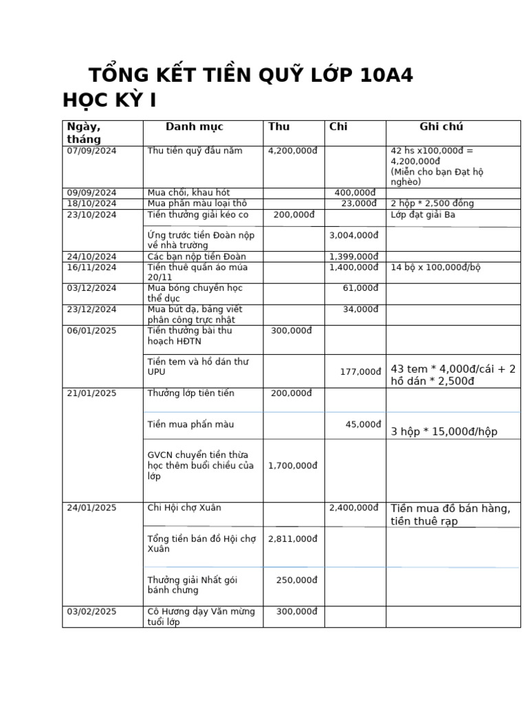 TỔNG KẾT TIỀN QUỸ LỚP 10A4 HỌC KỲ I | PDF