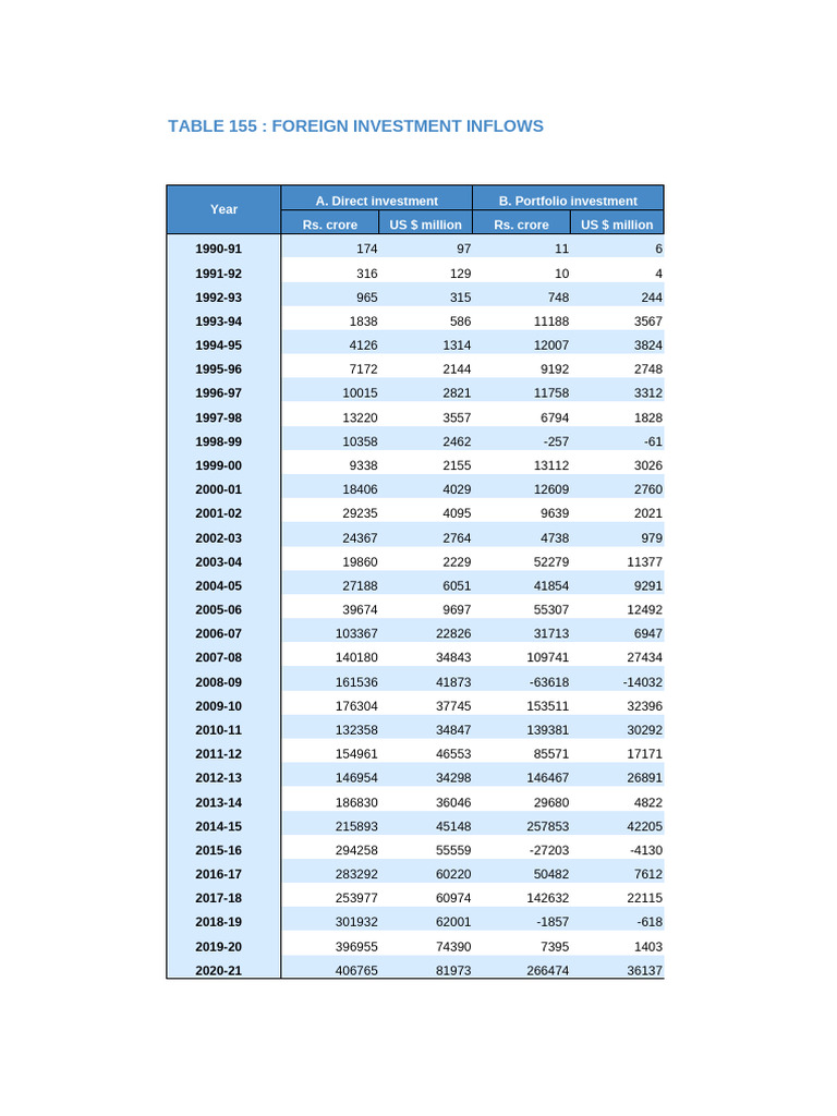 Foreign Investment Inflows | PDF | Foreign Direct Investment | Economies