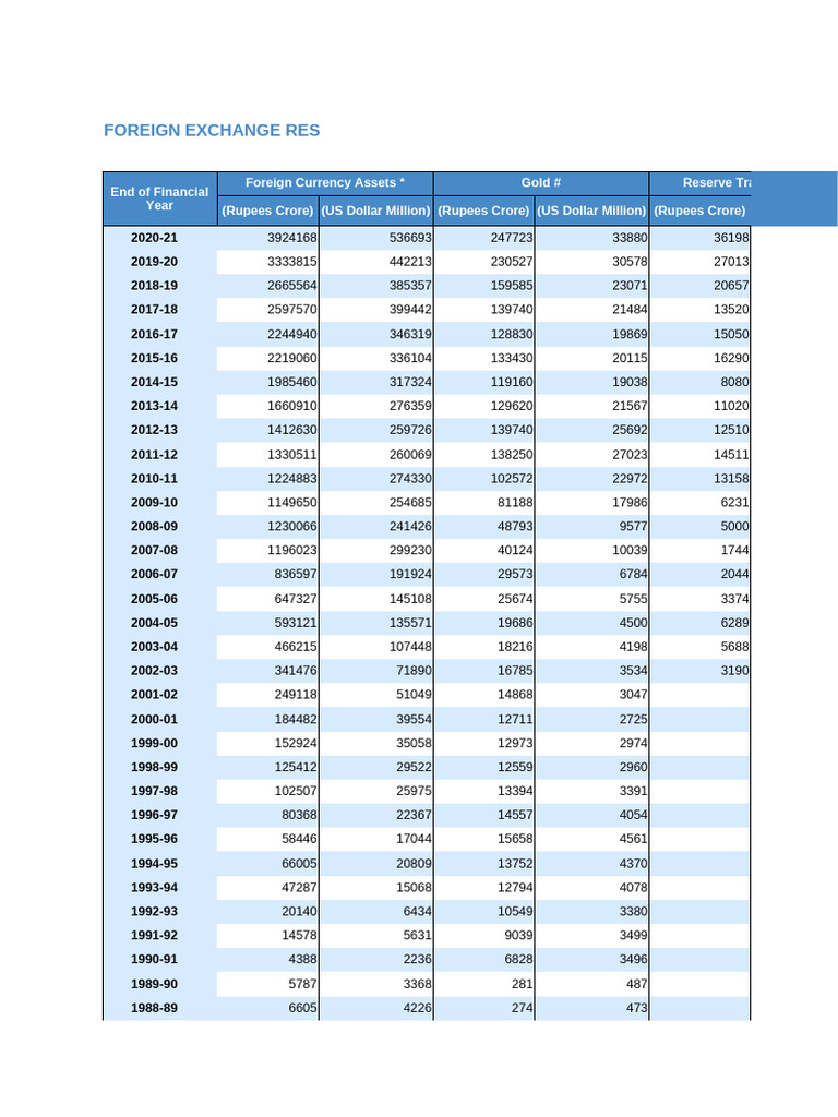 Foreign Exchange Reserves Data Analysis | PDF | Special Drawing Rights ...