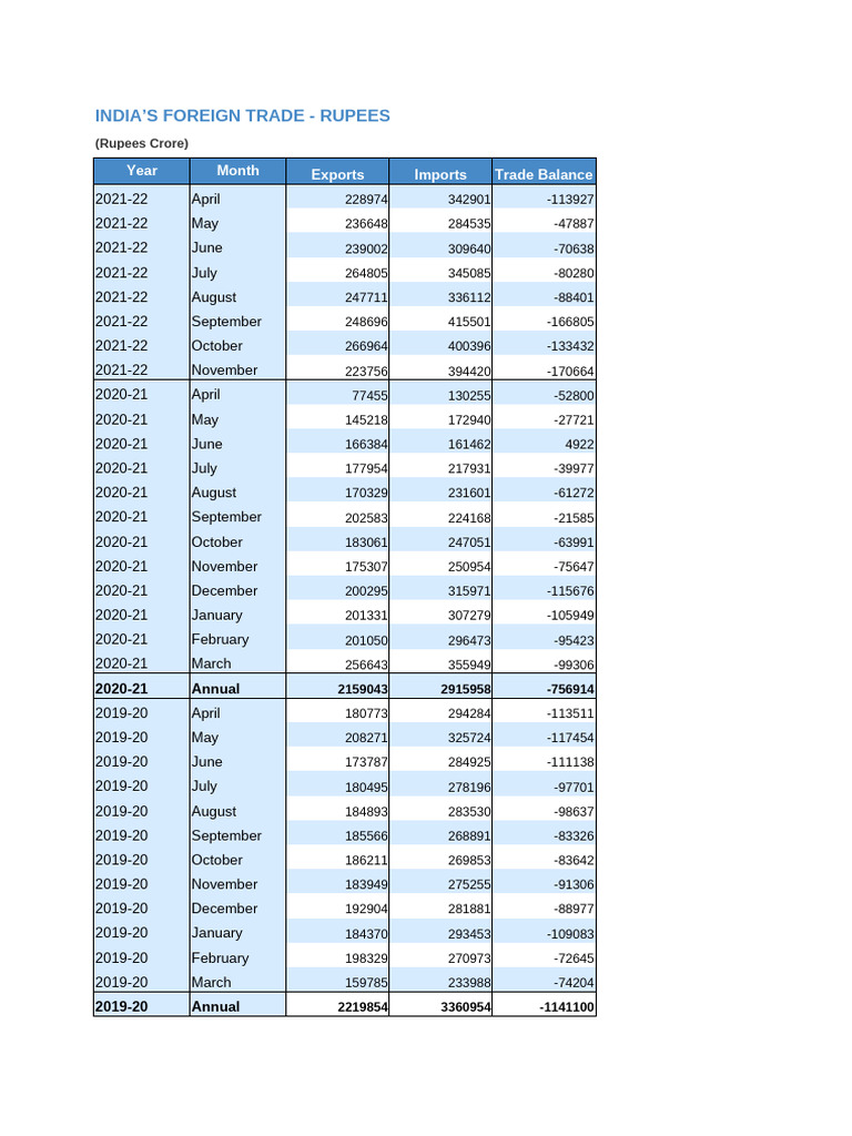 India's Foreign Trade - Rupees | PDF | Economy Of India | Economy Of Asia