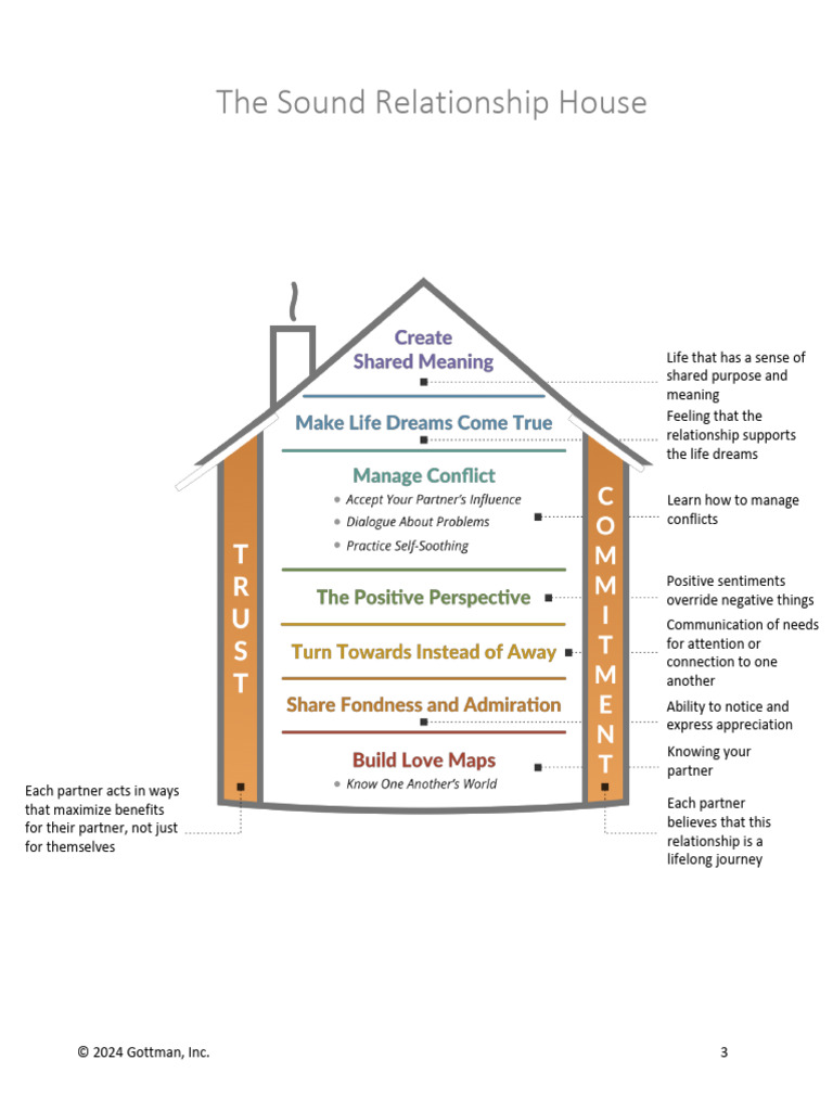 SOUND RELATIONSHIP HOUSE Detailed | PDF