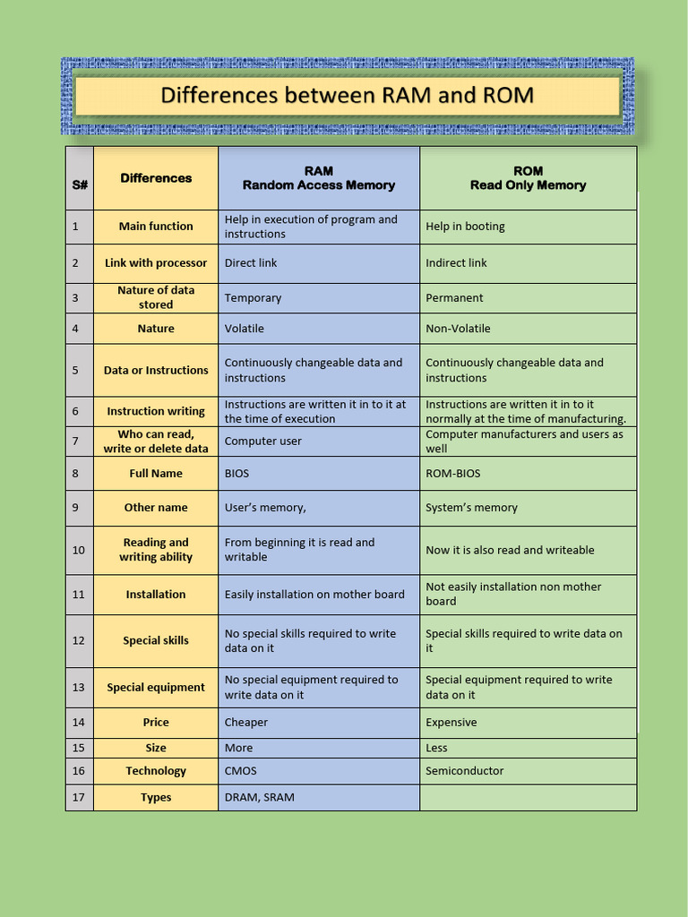 Differences Between RAM and ROM | PDF | Random Access Memory | Read Only Memory