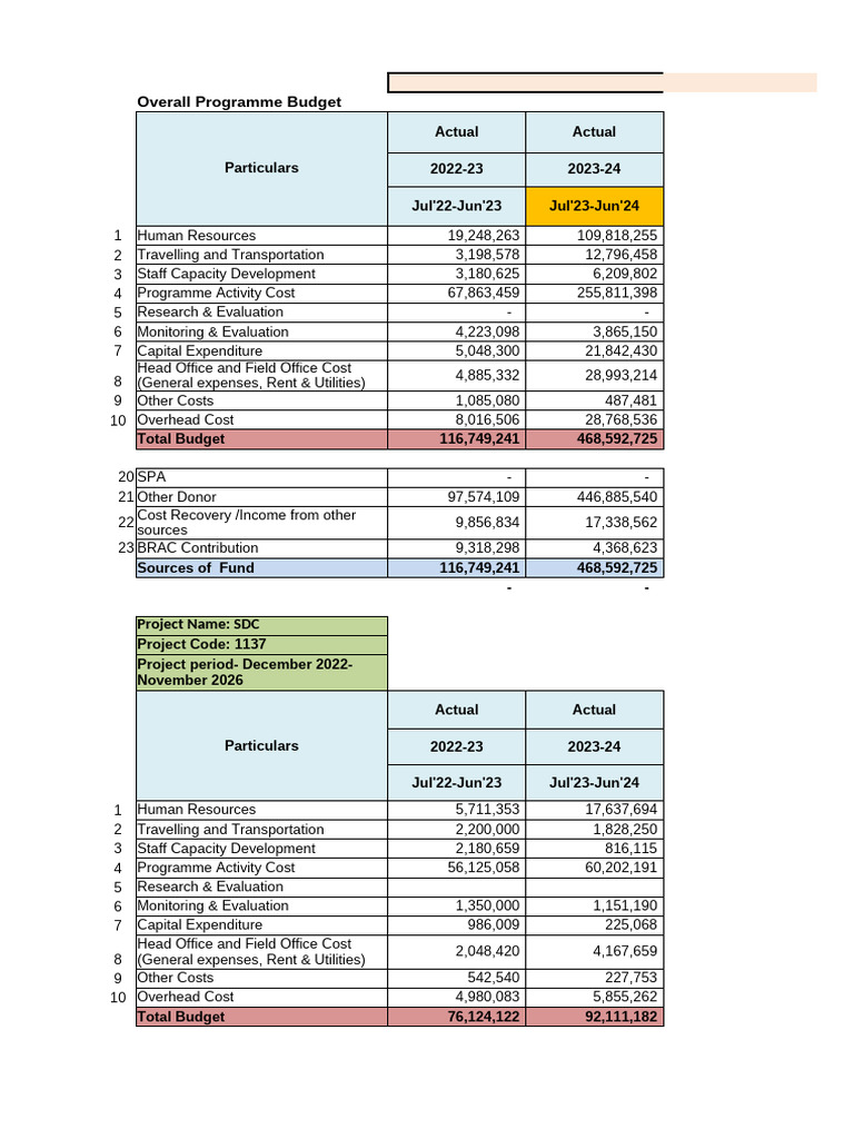 Revised Budget - 2024-25 - Migration Programme - Final | PDF | Expense | Budget