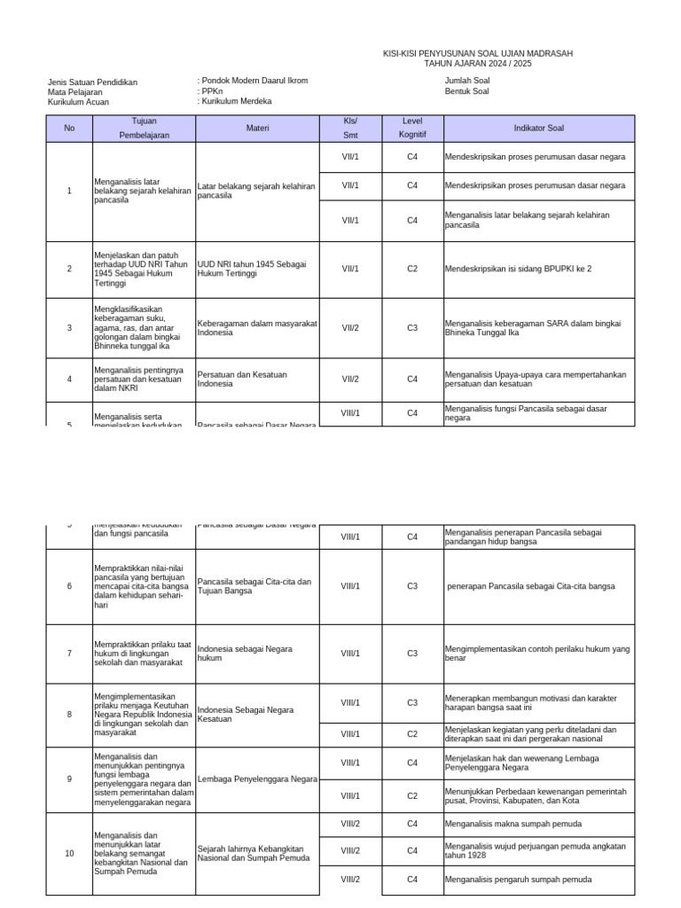Kisi - Kisi UM PKN Kelas 3 | PDF