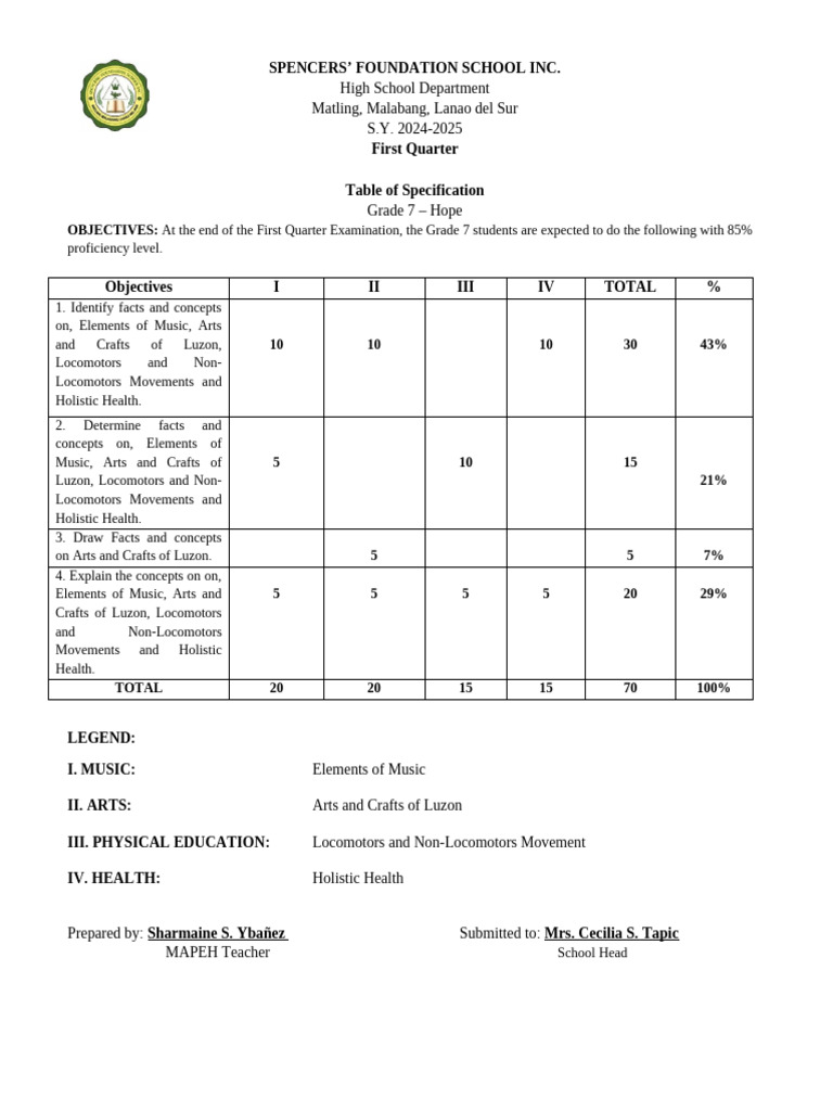 Grade 7 MAPEH First Quarter Exam Guide | PDF | Musicology