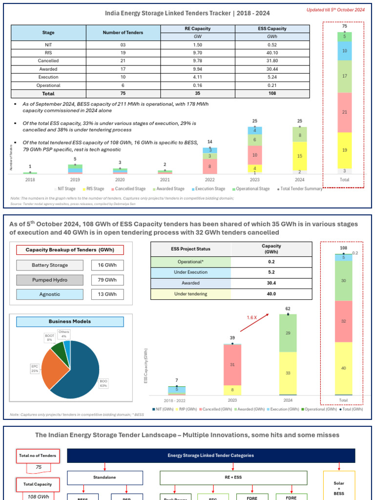 ESS Market India - October 2024 | PDF | Power (Physics) | Renewable Energy