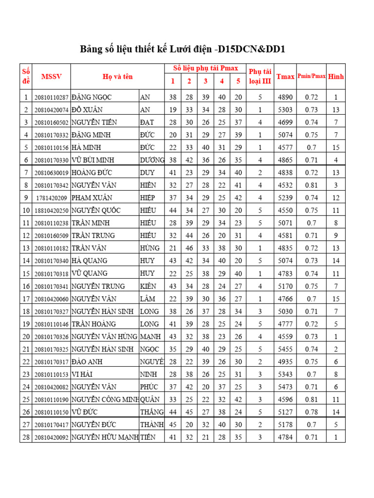 D15DCN&DD1 - Số liệu phụ tải | PDF