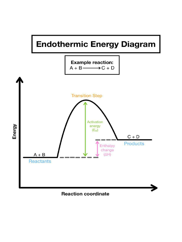 Energy Diagram - Endothermic | PDF