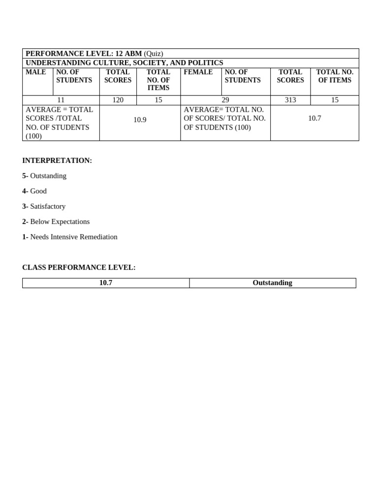 Class Performance Level Analysis | PDF