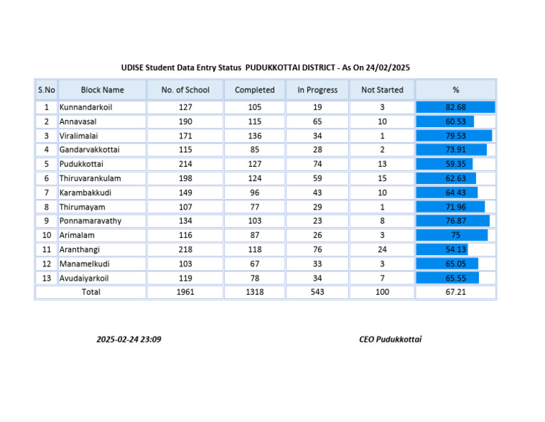 Udise Student Data Entry Status Pudukkottai District - As On 24-02-2025 ...
