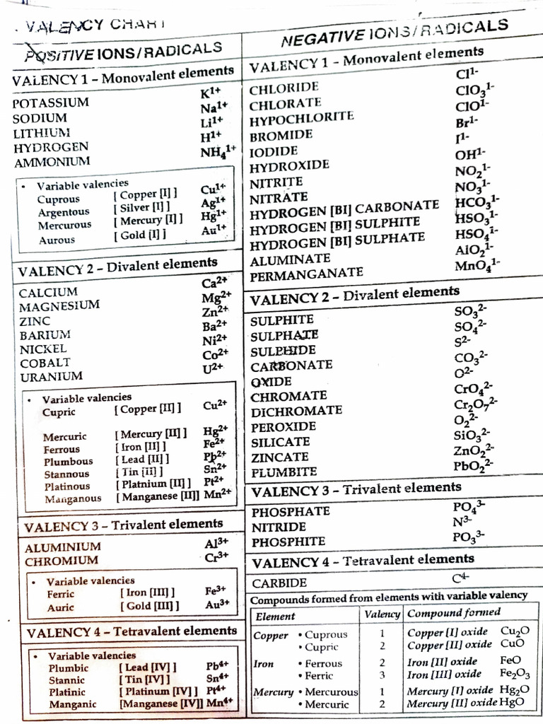 Chemistry Valency Chart | PDF | Oxide | Acid