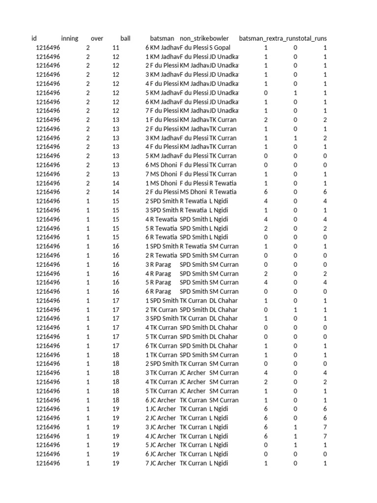 Cricket Match Batting Summary Data | PDF | Cricket | International ...