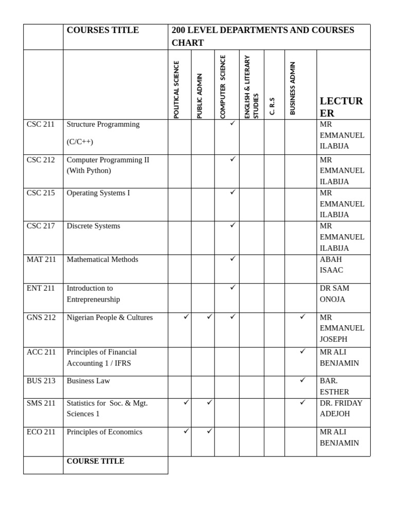 200 Level Courses & Deparments 1 | PDF | Science