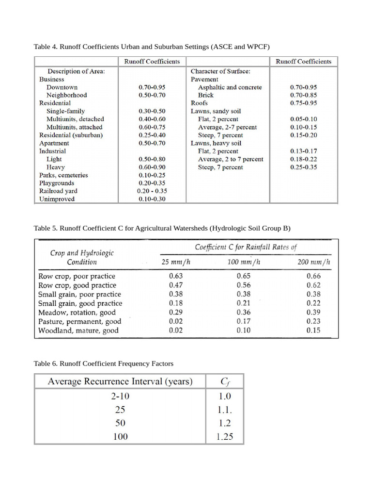 Peak Runoff Tables | PDF