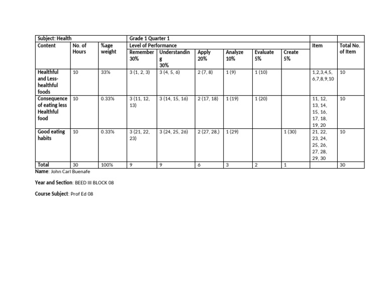 Table of Specification | PDF