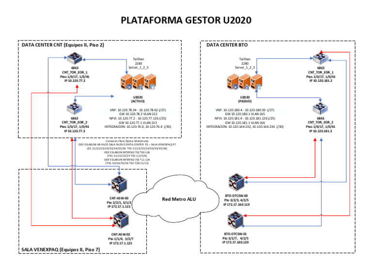 Diagrama Gestores U2020 | PDF