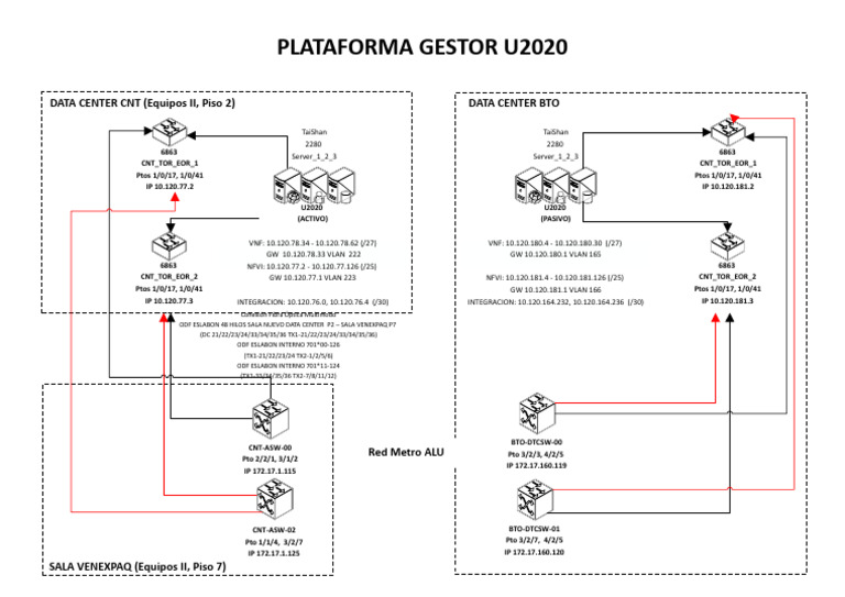 Diagrama_Gestores_U2020 18022021 | PDF