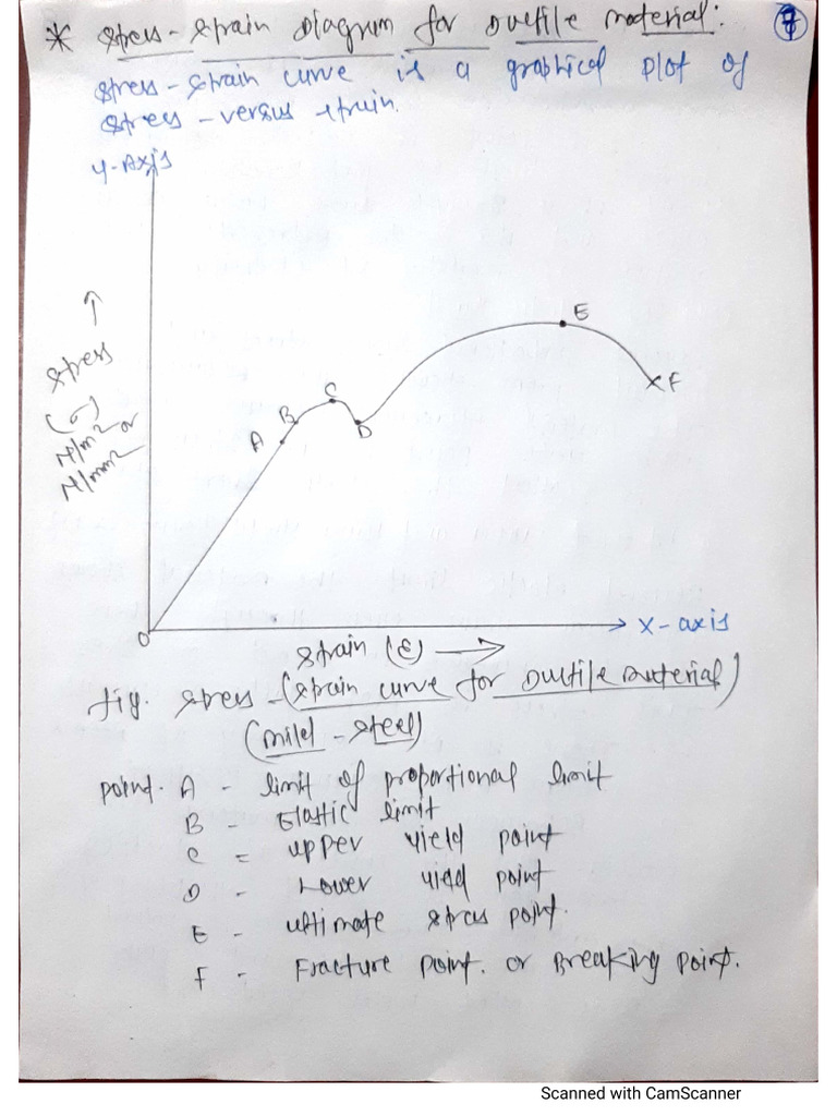 FMEM- Unit-1st Stress-strain diagrams | PDF