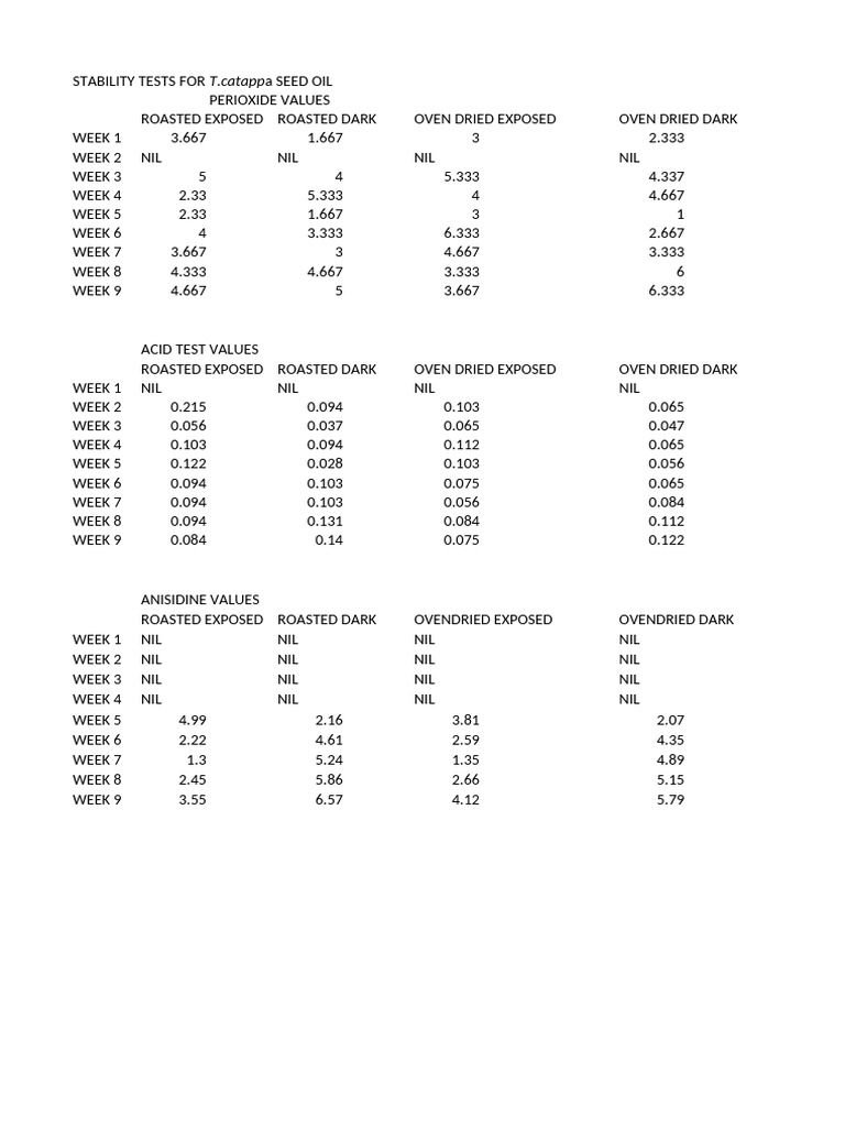 Simplified Tee Catappa Results - 075456 | PDF