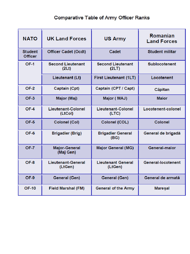 Military Ranks and Officer Titles | PDF