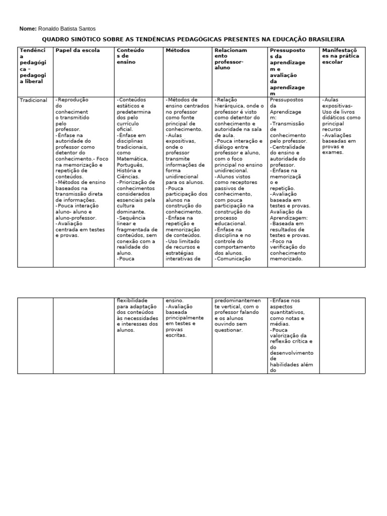 Quadro Sinotico Tendencias Pedagogicas | PDF | Pedagogia | Aprendizado