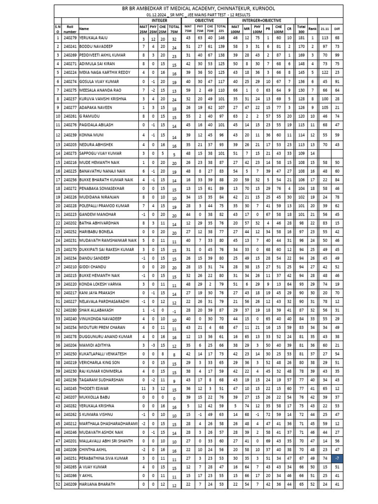 01.12.2024 - SR MPC - Jee Mains Part Test - 12 Results | PDF