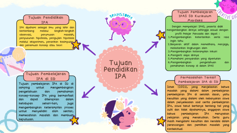 Mind Mapping Pendidikan Ipa Kelompok 3 | PDF