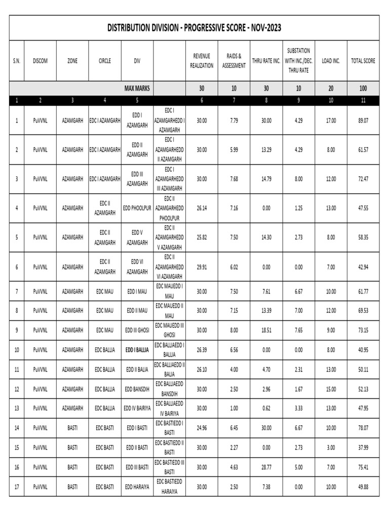 EE(D) PROGRESSIVE SCORE | PDF