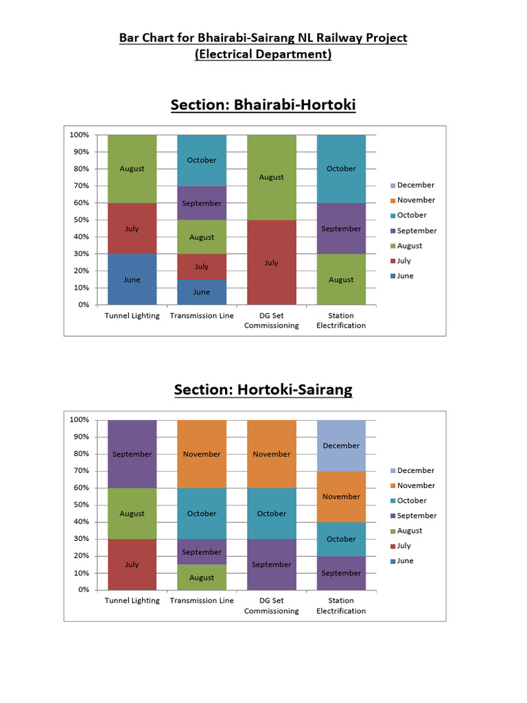 Bhairabi-Sairang NL Railway Project Bar Chart | PDF