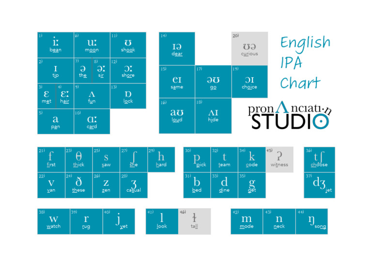 English IPA Phonetic Chart | PDF