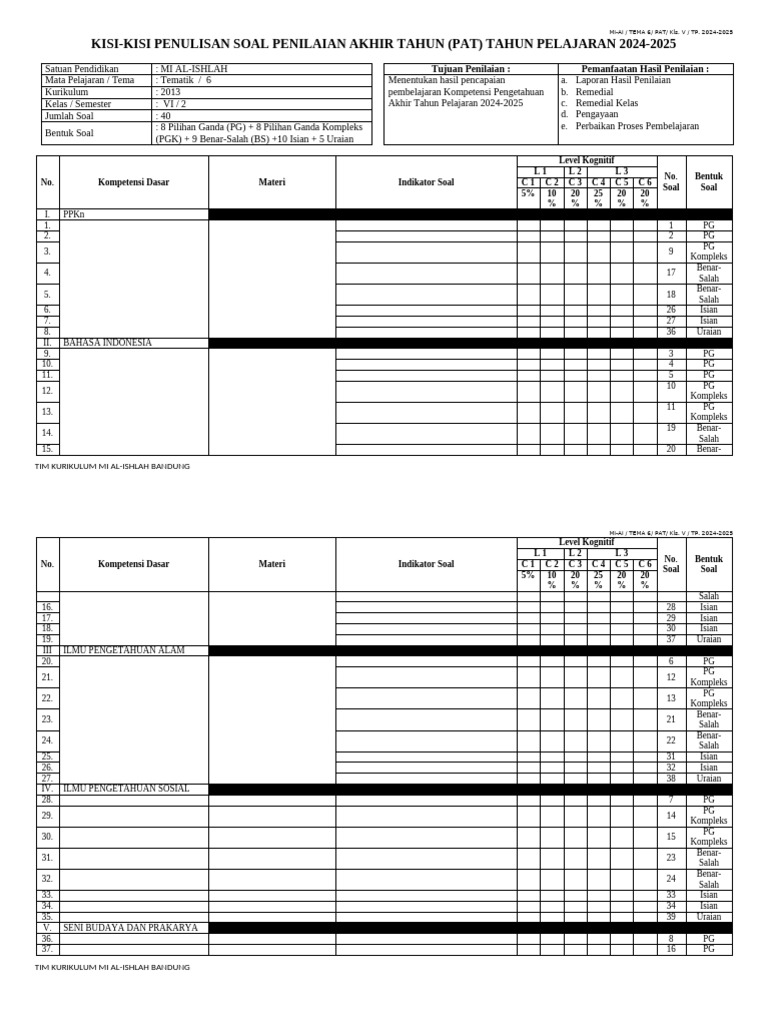 Master Gabungan Kisi-Kisi PAT Tema Kelas 6 | PDF