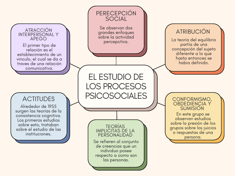 El Estudio de Los Procesos Psicosociales | PDF