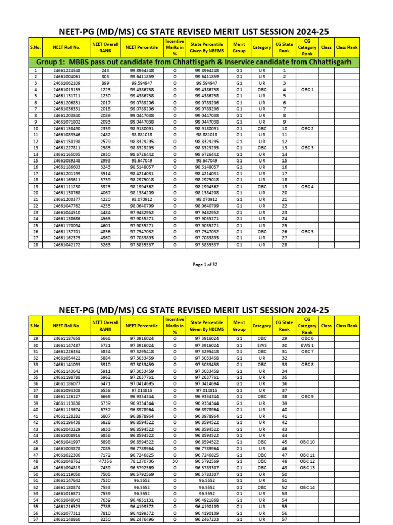 Neet-Pg (MD/MS) CG State Revised Merit List Session 2024-25 | PDF ...