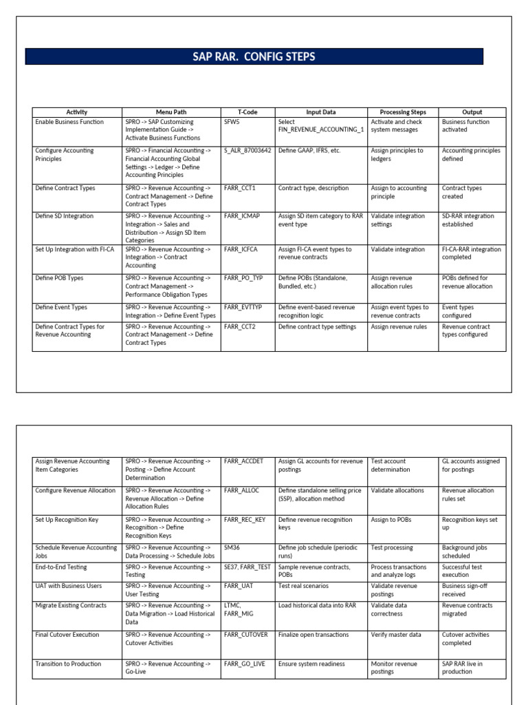 Sap Rar Config Steps - Model 1 | PDF | Accounting | Revenue