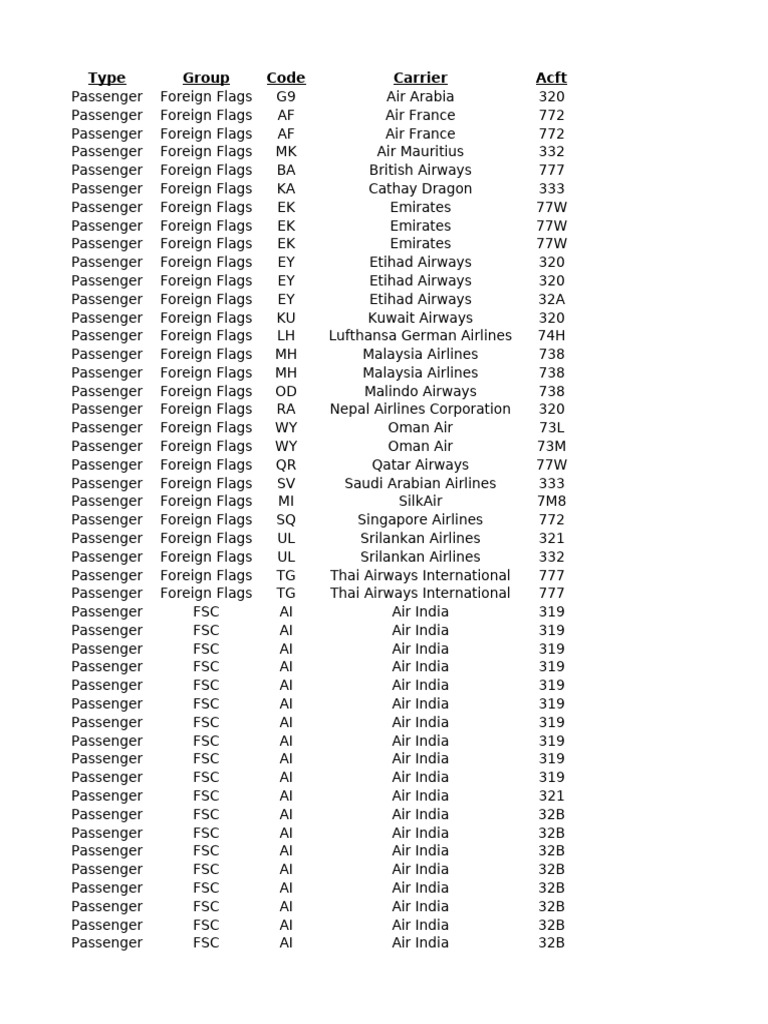 Aircraft Types and Flight Codes Overview | PDF | Aviation | Jet Aircraft