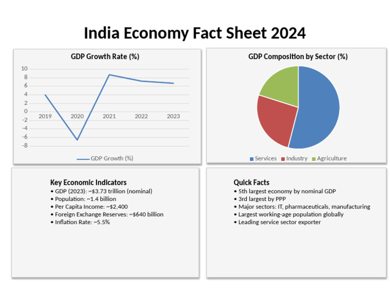 India Economy Factsheet | PDF