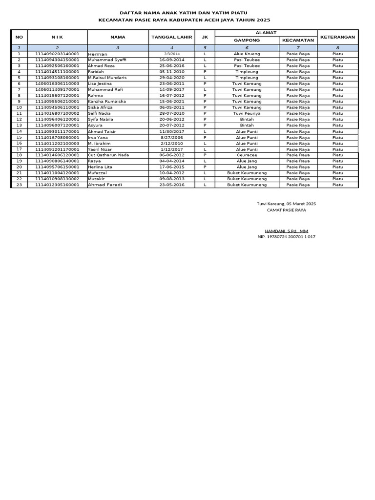 Data Anak Yatim Santunan Di Bulan Puasa THN 2025 | PDF
