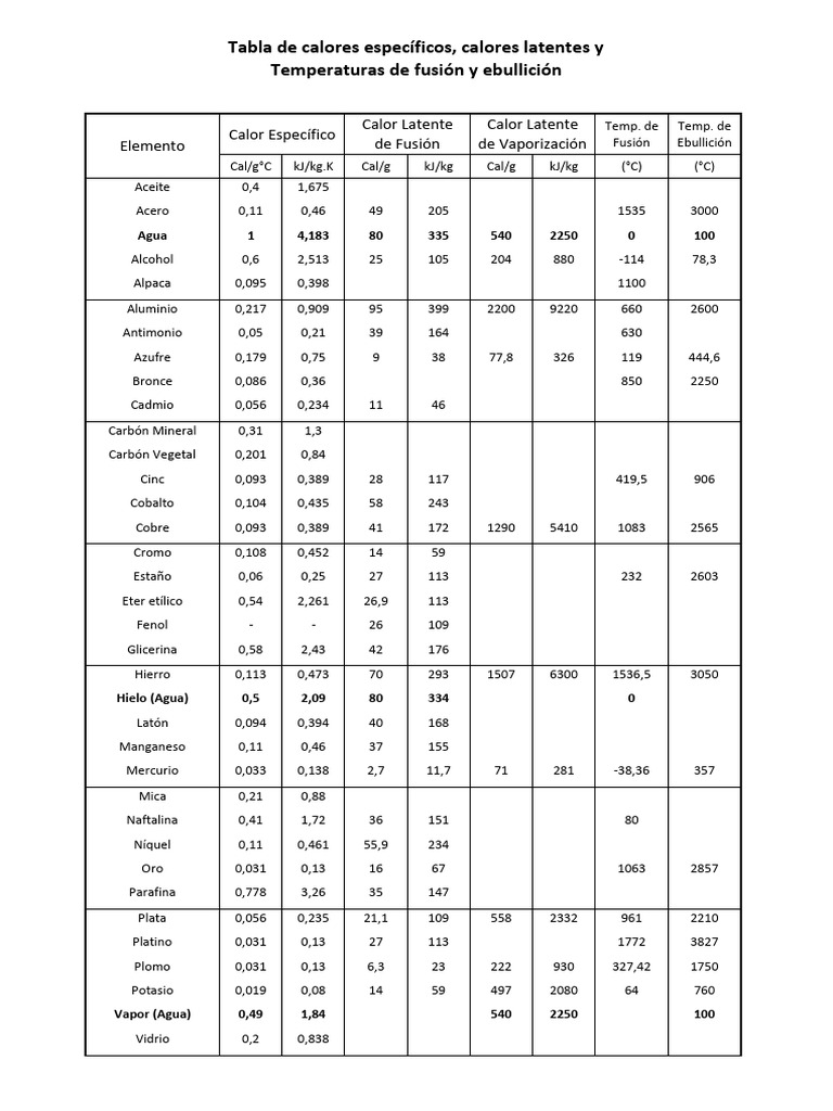 Tabla de Calores Específicos y Latentes | PDF | Química | Sector ...