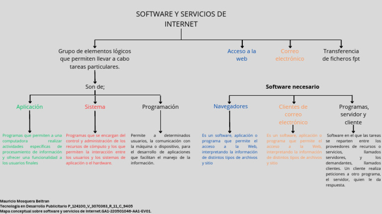 Mapa Conceptual Sobre Software y Servicios de Internet - GA1-220501046-AA1-EV01. | PDF ...