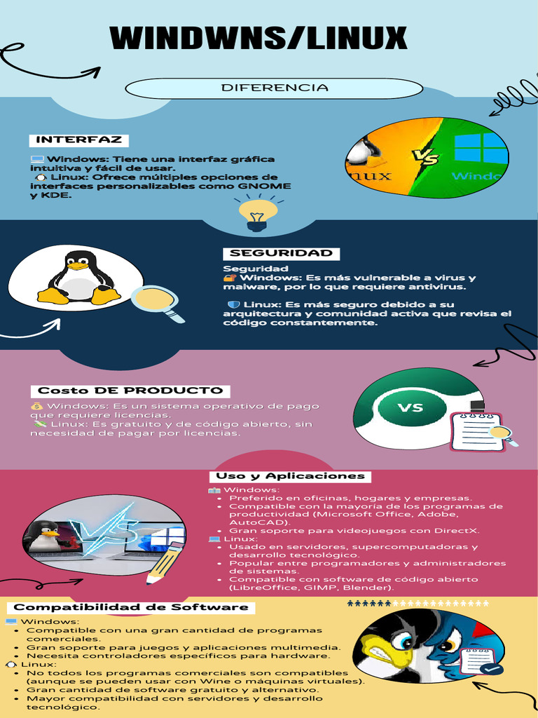 Comparativa: Windows vs Linux | PDF