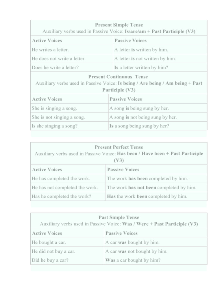 Formation of Passive Voice in Different Tenses | PDF | Perfect (Grammar ...
