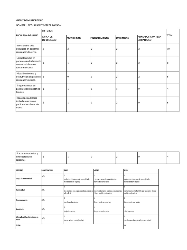 MATRIZ DE MULTICRITERIO Deber Liz | PDF | Causas de la muerte | Neoplasias