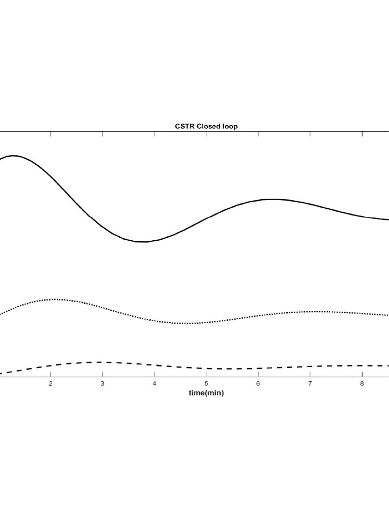 CSTR Closed Plott | PDF