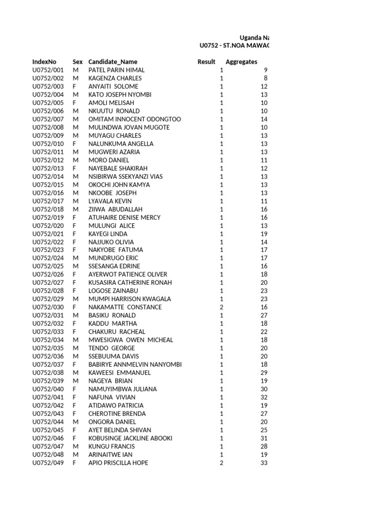 UNEB 2023 UCE U0752 Results 1707993225 | PDF